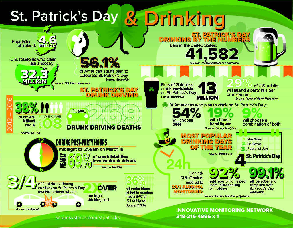 St. Patrick's Day Infographic - Innovative Monitoring Network