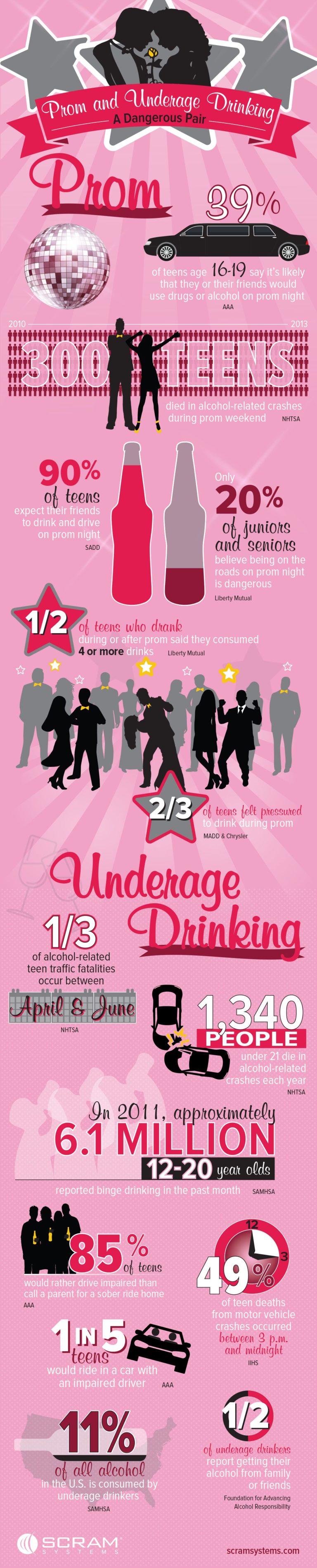Infographic: Prom and Underage Drinking - Innovative Monitoring Network